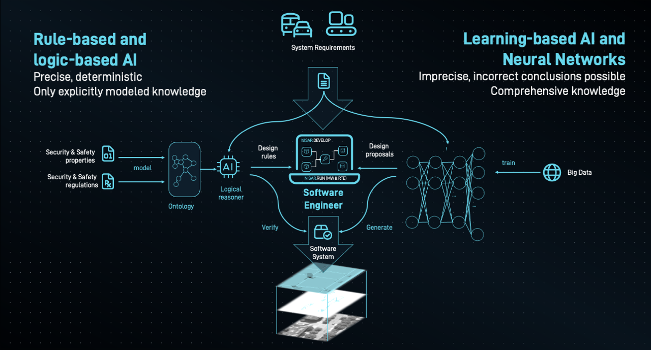 AI as a (safe) tool for Software Development? – NISAR